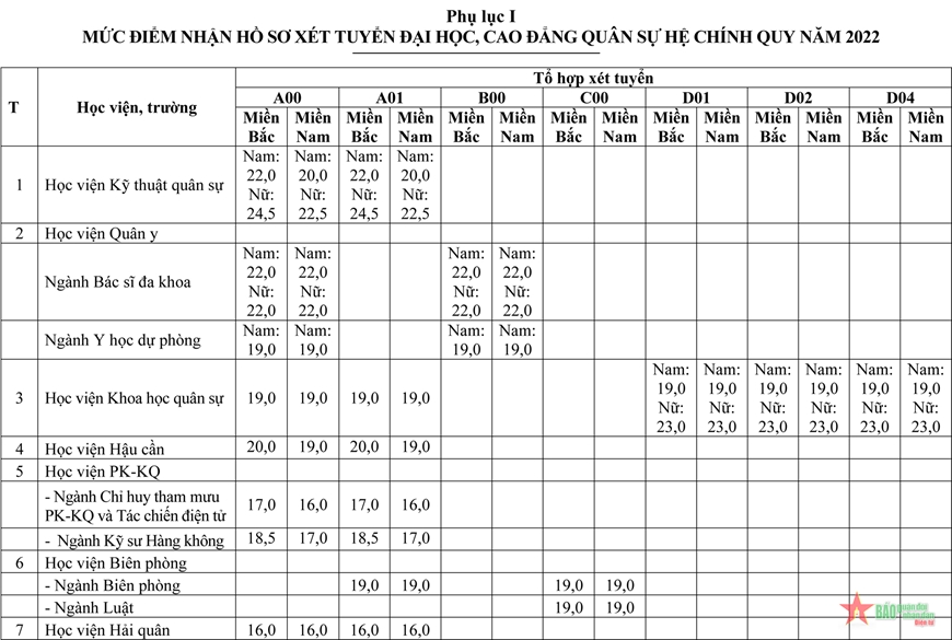 Quân Khu 2 Các Trường Quân đội Công Bố Mức điểm Nhận Hồ Sơ Xét Tuyển